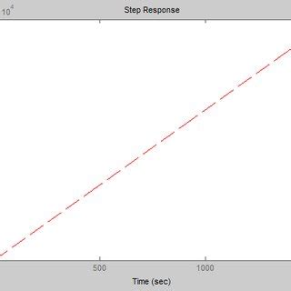 Simulink Model Of PID Controller Kp 56 71 Ki 46 1 Kd 562 44 Download Scientific Diagram