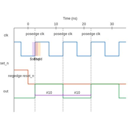 Verilog Hdl Tutorials On Electronics Next Electronics