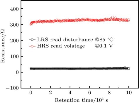 Retention Test Under 01 V Read Bias For 10⁴ S At 85 °c For The