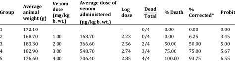 Probit Analysis For Determination Of Venom Ld50 And Ld100 Download