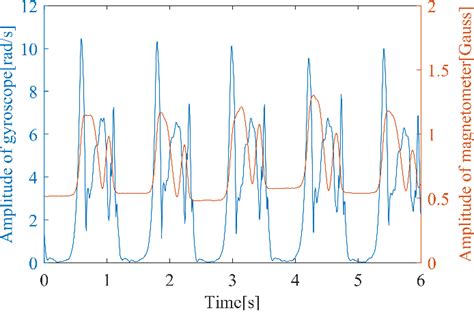 Figure 1 From A Dual Foot Mounted Pedestrian Navigation Scheme Based On