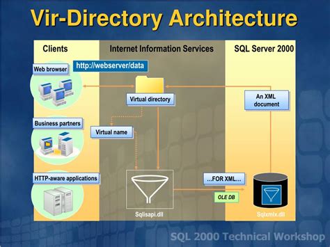 Ppt Sqlxml 의 세부 기능 소개 정 홍주 Webtime Feelanet Powerpoint Presentation