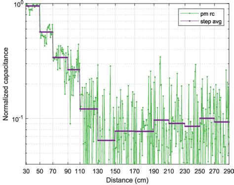 Sensor Capacitance Measured 4 Times S With The Constant Current Period Download Scientific