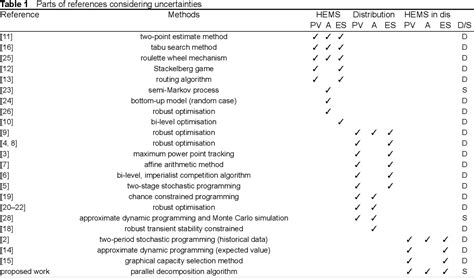 Table 1 From Parallel Stochastic Programming For Energy Storage