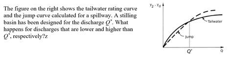 Solved Y2oydf The Figure On The Right Shows The Tailwater