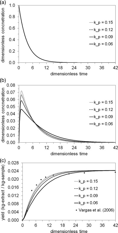 Influence Of Fluid Solid Partition Coefficient On A Oil Concentration