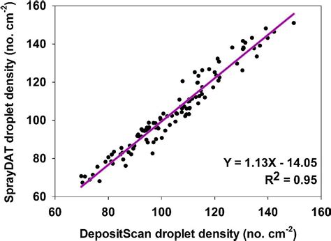 Agricultural Spray Drone Deposition Part 1 Methods For High Throughput Spray Pattern Analysis