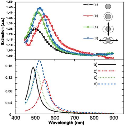 Color The Extinction Spectra From A Silver Nanoparticle Array Top