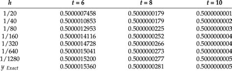 Numerical Simulations To Solve Equation 20 When α 1 And ρ 1 Download Scientific Diagram