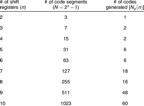 M Sequence Code Lengths And The Number Of Linear Feed Back Shift Download Table