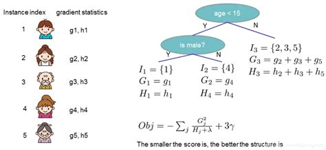 Xgboost 学习：提升树（boosting Tree）（含公式推导）xgboost算法的boosting Tree提升树算法推导 Csdn博客