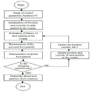 PDF Multi Objective Optimization Method By PSO