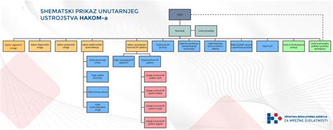 Stručna Služba Organizacija I Shematski Prikaz