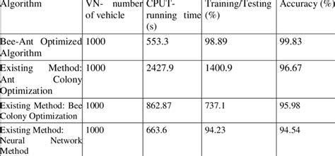 We Compared The Outcomes Of Existing Systems With Cold Chain Logistics
