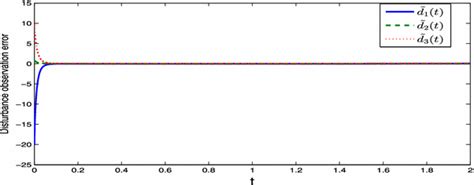 Time Waveform For Disturbance Observer Error Shows Convergence To Zero Download Scientific Diagram