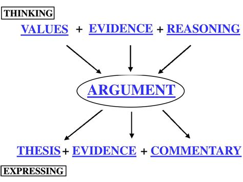 Argument Values Evidence Reasoning Thesis Evidence Commentary