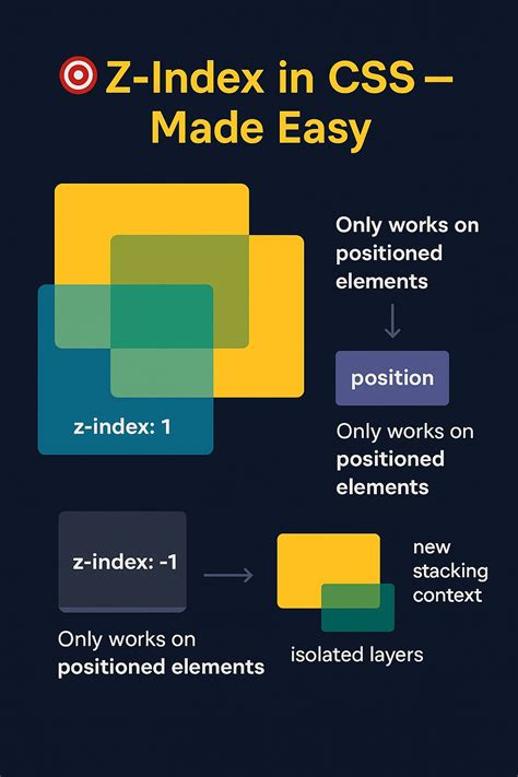 How To Use Z Index In Css A Simple Guide Karthik V Posted On The Topic Linkedin