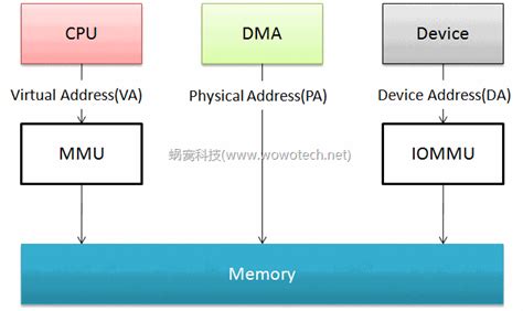 Linux内核scatterlist API介绍 AlanTu 博客园