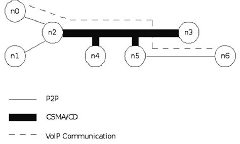 Scenario Consists Of Nodes Connected By Wired Links Download Scientific Diagram