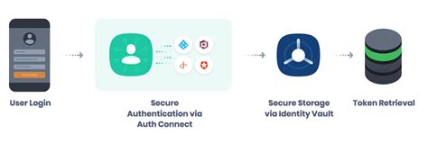Ionic Auth Connect Single Sign On Made Easy Ionic Blog