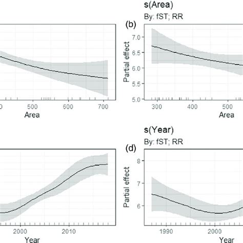 Generalized Additive Model Of The Relationship Between The Area A B