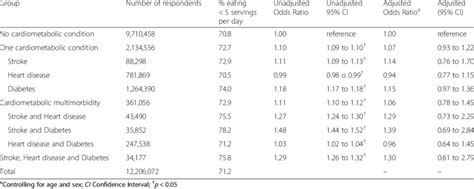 logistic regression predicting the likelihood of reporting eating