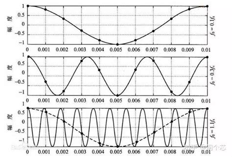 信号采集频谱分析的时候遇到混叠信号干扰 知乎