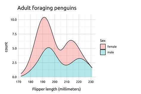 Ggplot Field Manual Overlapping Density Plot