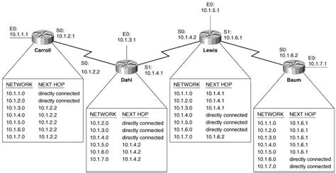 My Study In Information Technology Routing