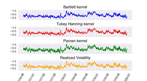 13 Comparison Between Spx Rv And Dierent Kernel Estimators
