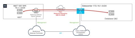 Demystifying Multicloud Networking With Cisco Multicloud Defense Cisco Blogs