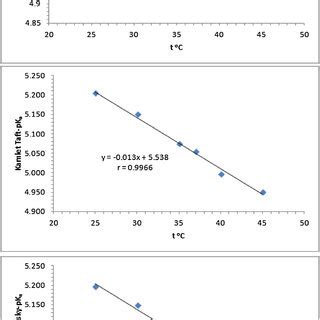 Linear Relation Between Aqueous PKa Values Calculated Using Several Download Scientific Diagram