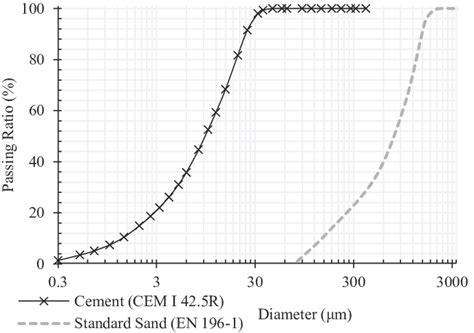 Particle Size Distribution Of The Used Cement And Sand Download Scientific Diagram