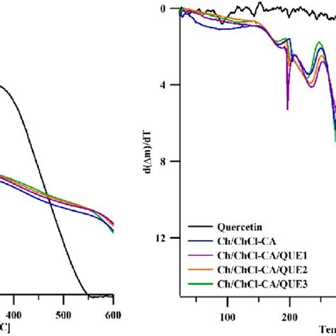Ft Ir Spectra Of Quercetin And Ch Ch Chcl Ca Ch Chcl Ca Que3 Films