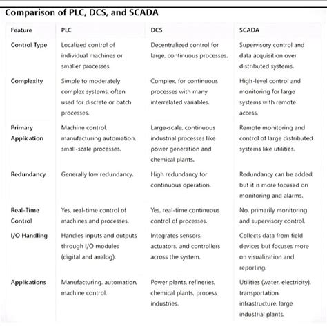 Comparison Of Plc Dcs And Scada Abdul Waheed
