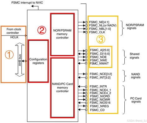 初学stm32 Fsmc驱动lcd屏 Csdn博客