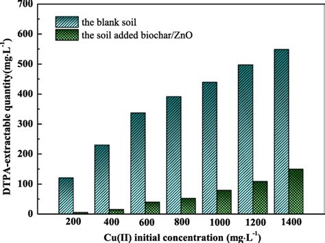 The Passivation Effect Of Different Concentration Of Cu Ii Before And Download Scientific