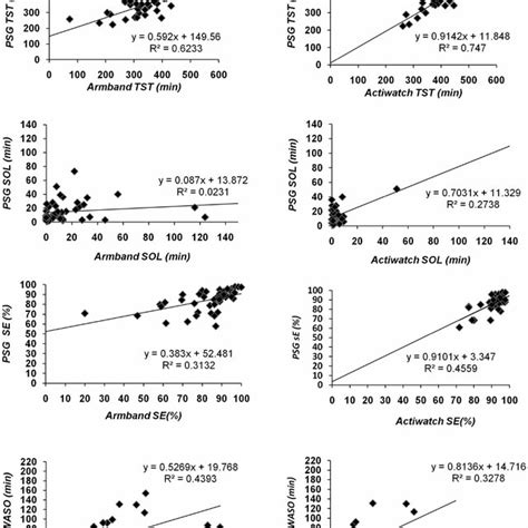Sleep Parameters Comparison Between The Armband Actiwatch And Psg Download Table