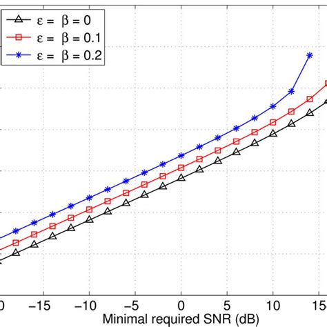 Total Relay Transmit Power Versus Minimal Required Snr For Different Download Scientific