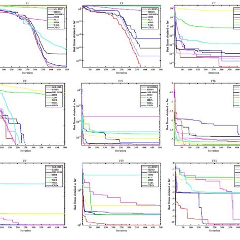 Convergence Curves Selected Benchmark Functions Download Scientific