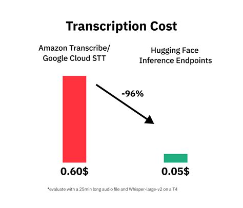 Managed Transcription With Openai Whisper And Hugging Face Inference