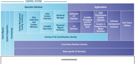 The Openhpc Modular Software Stack With The Components Of The Control Download Scientific