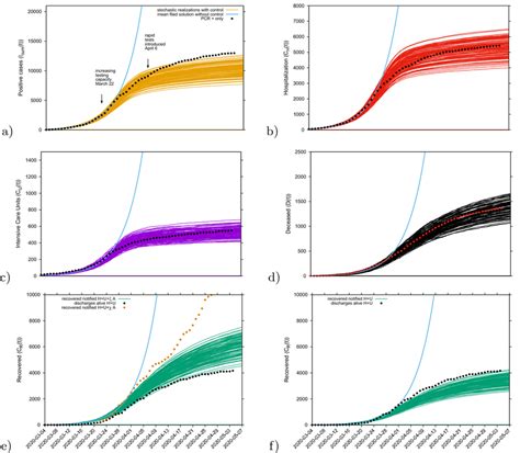 Ensemble Of Stochastic Realizations Of The Refined Sharucd Model And