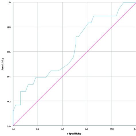 Receiver Operating Characteristic Curve Of Situational Judgment Test Download Scientific