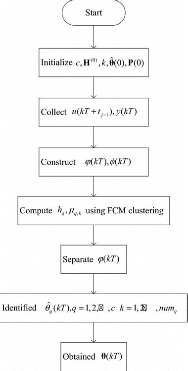 Flow Chart Of Fcm Mrls Algorithm Download Scientific Diagram