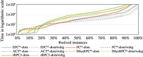 Percentage Of Instances Solved Per Algorithm As The Time Allowed