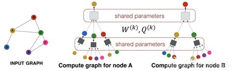 [图神经网络] 图节点node表示 graphsage与pinsage csdn博客