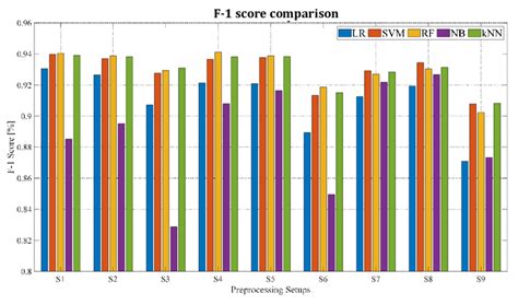 F 1 Score For Different Algorithms And Dataset Configurations