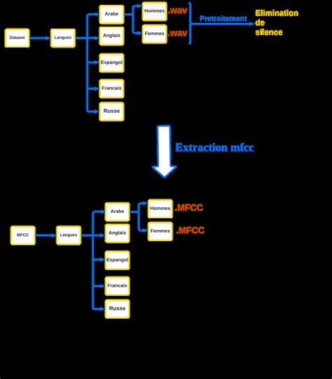 Github Kaoutar Lakdim Language Identification Usinggaussian Mixture Models