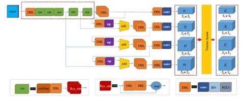Multi Scale Detection Algorithm Network Structure Diagram Download Scientific Diagram